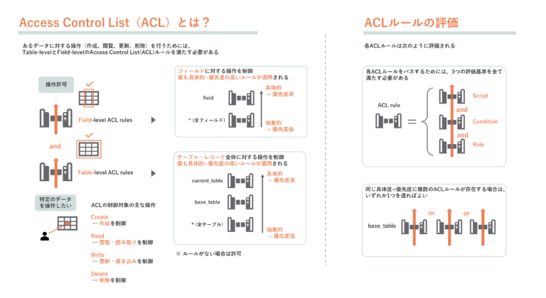 ServiceNowのAccess Control List（ACL）の概要と評価のプロセス | ServiceNow研究所