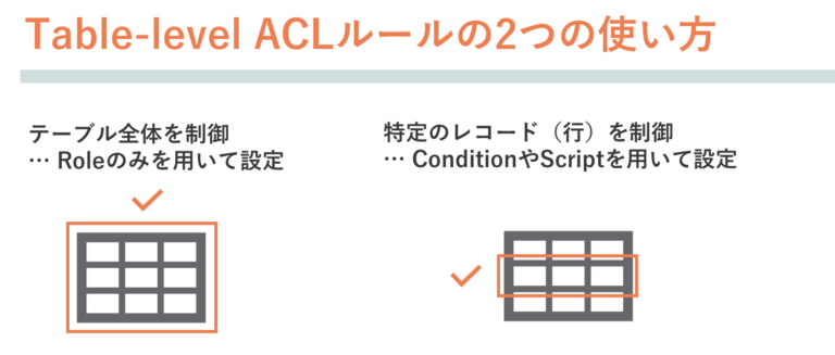 ServiceNowのAccess Control List（ACL）の概要と評価のプロセス | ServiceNow研究所
