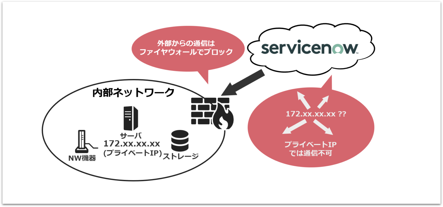 ServiceNow – MIDサーバーってなに? | ServiceNow研究所 ServiceNow – MIDサーバーってなに? | ServiceNow研究所