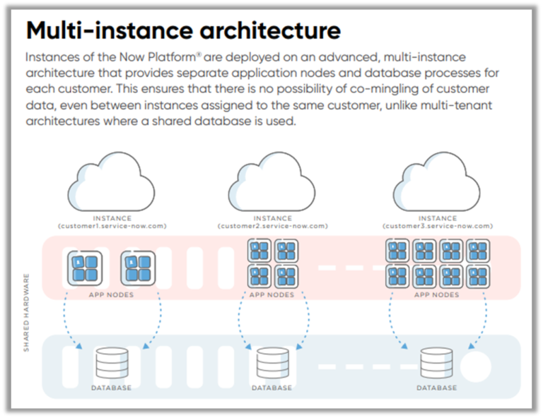 ServiceNowのシステムアーキテクチャの全体像 | ServiceNow研究所
