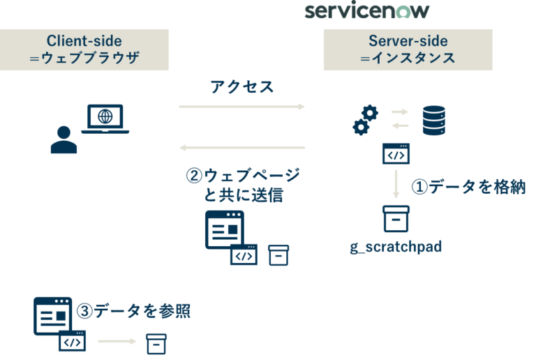 ServiceNow – Scripting(スクリプティング)の全体像 | ServiceNow研究所 ServiceNow – Scripting(スクリプティング)の全体像 | ServiceNow研究所