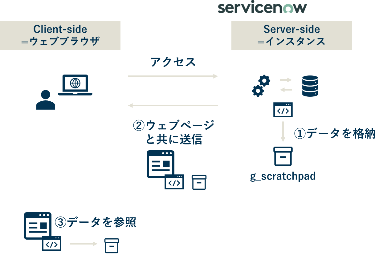 ServiceNow – Scripting(スクリプティング)の全体像 | ServiceNow研究所 ServiceNow – Scripting(スクリプティング)の全体像 | ServiceNow研究所