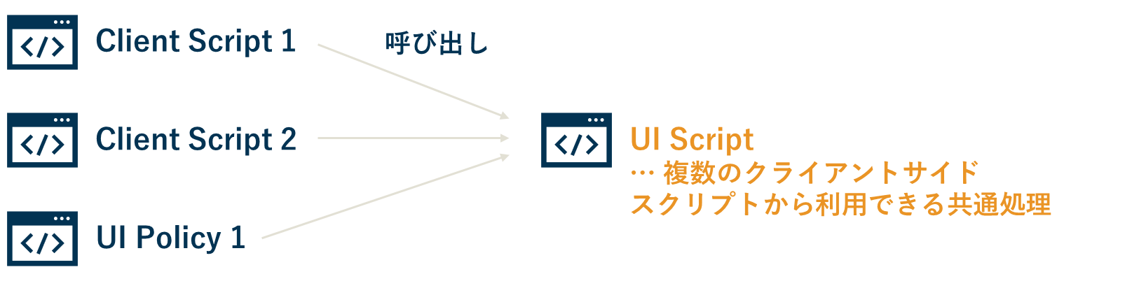 ServiceNow – Scripting(スクリプティング)の全体像 | ServiceNow研究所 ServiceNow – Scripting(スクリプティング)の全体像 | ServiceNow研究所