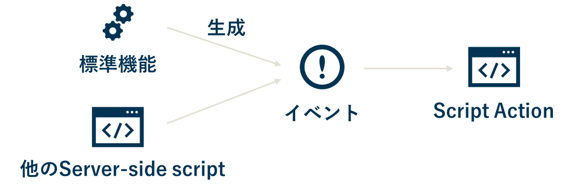 ServiceNow – Scripting（スクリプティング）の全体像 | ServiceNow研究所