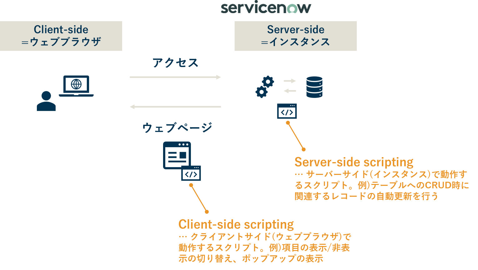 ServiceNow – Scripting(スクリプティング)の全体像 | ServiceNow研究所 ServiceNow – Scripting(スクリプティング)の全体像 | ServiceNow研究所
