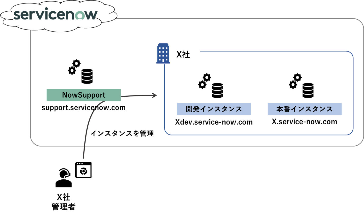 ServiceNowのインスタンスとは何か | ServiceNow研究所