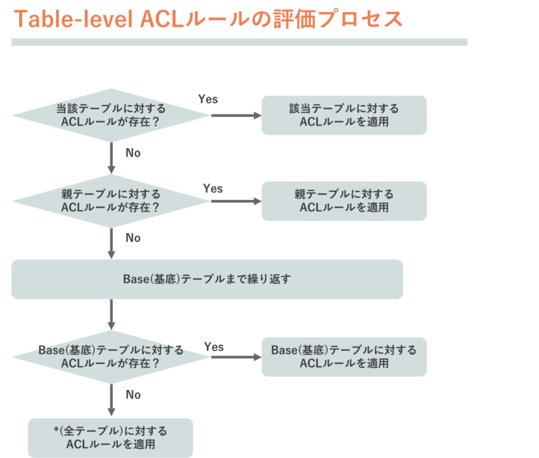 ServiceNowのAccess Control List（ACL）の概要と評価のプロセス | ServiceNow研究所