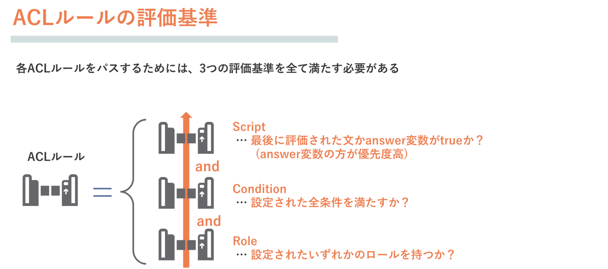 ServiceNowのAccess Control List（ACL）の概要と評価のプロセス | ServiceNow研究所