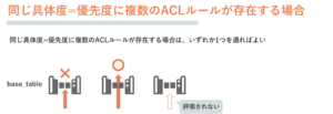 ServiceNowのAccess Control List（ACL）の概要と評価のプロセス | ServiceNow研究所