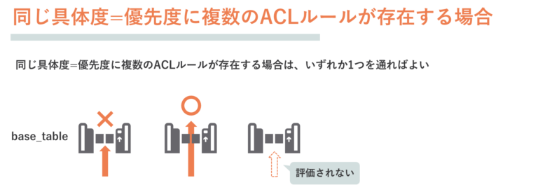 ServiceNowのAccess Control List（ACL）の概要と評価のプロセス | ServiceNow研究所