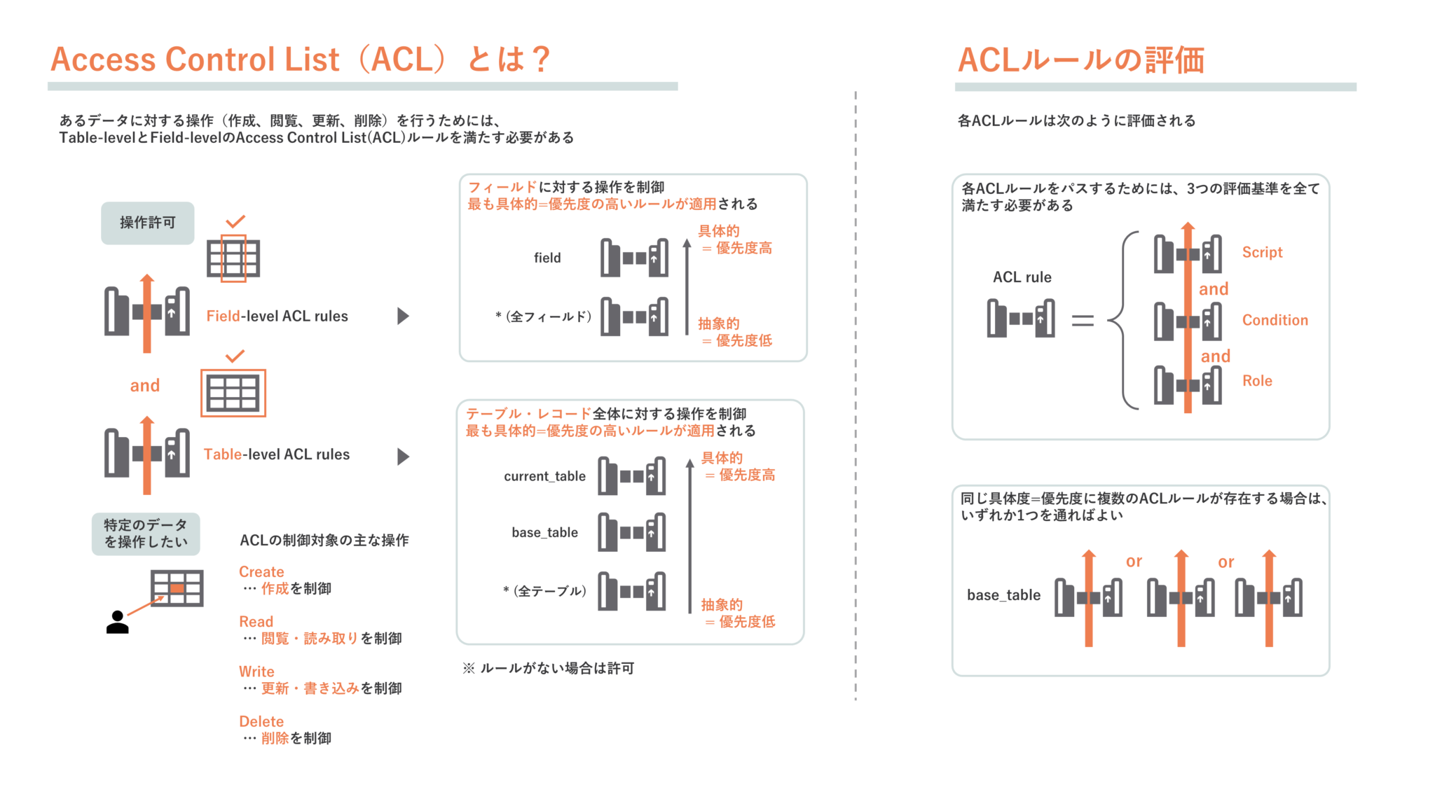 ServiceNowのAccess Control List（ACL）の概要と評価のプロセス | ServiceNow研究所