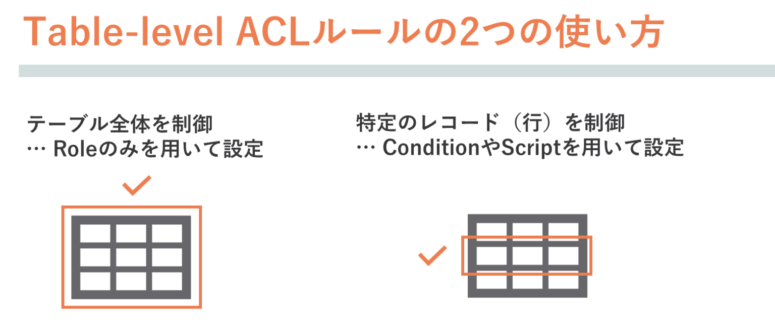 ServiceNowのAccess Control List（ACL）の概要と評価のプロセス | ServiceNow研究所