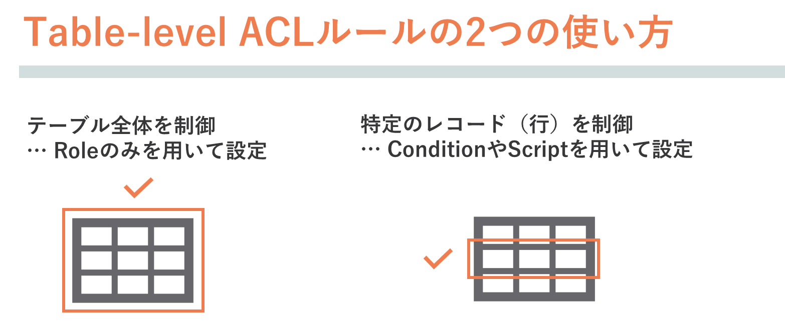 ServiceNowのAccess Control List（ACL）の概要と評価のプロセス | ServiceNow研究所