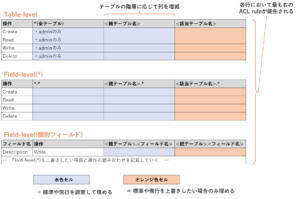 ServiceNow – ACLの設計は3つの表を作成する | ServiceNow研究所