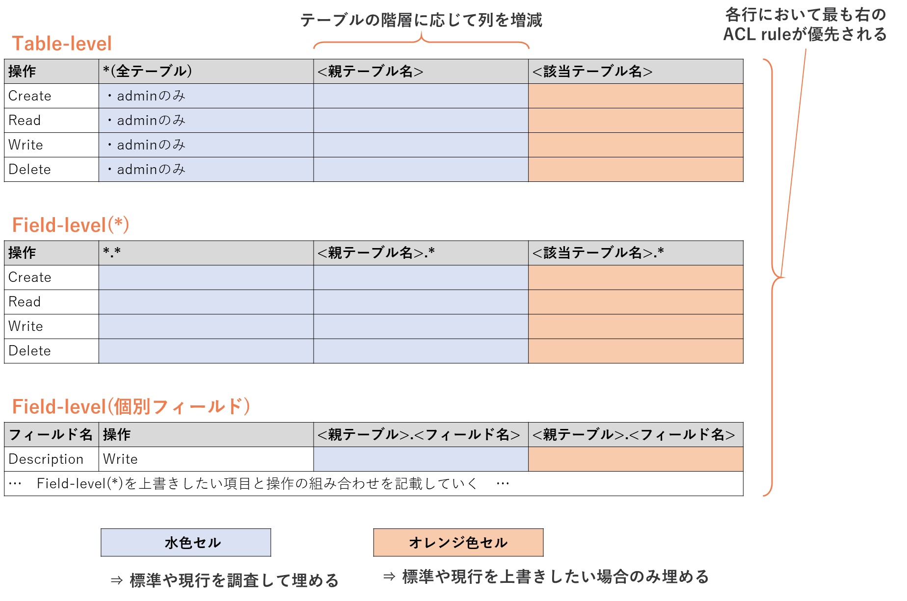 ServiceNow – ACLの設計は3つの表を作成する | ServiceNow研究所