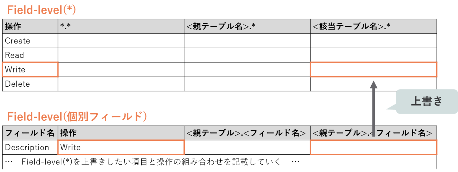 ServiceNow – ACLの設計は3つの表を作成する | ServiceNow研究所