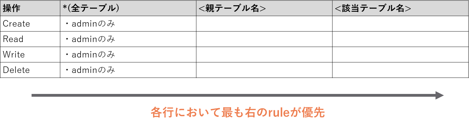 ServiceNow – ACLの設計は3つの表を作成する | ServiceNow研究所