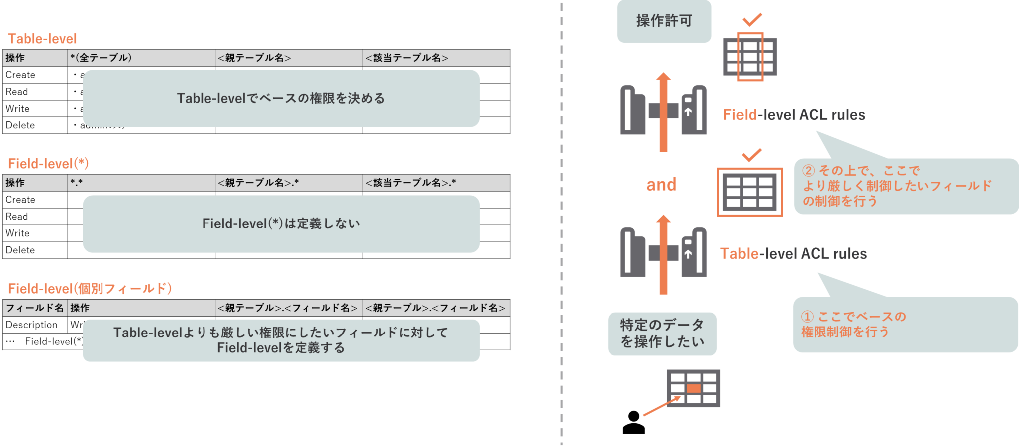 ServiceNow – ACLの設計は3つの表を作成する | ServiceNow研究所