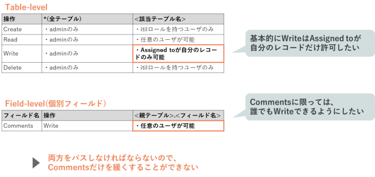ServiceNow – ACLの設計は3つの表を作成する | ServiceNow研究所