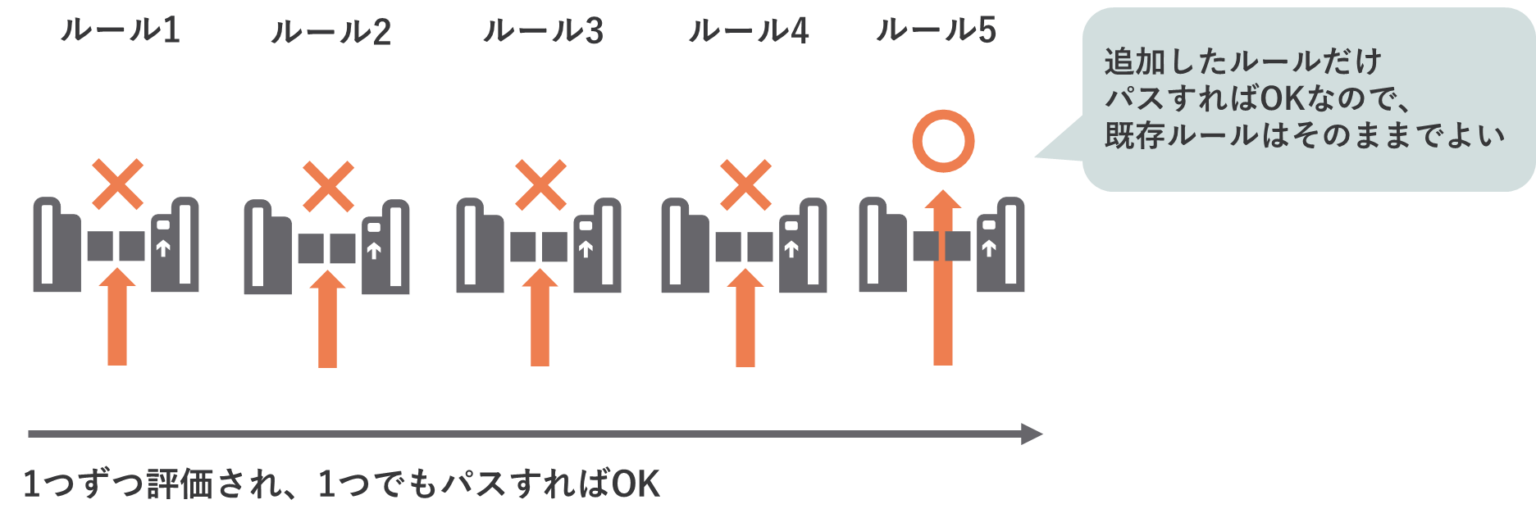 ServiceNow – ACLの設計は3つの表を作成する | ServiceNow研究所