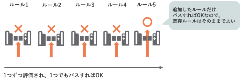 ServiceNow – ACLの設計は3つの表を作成する | ServiceNow研究所