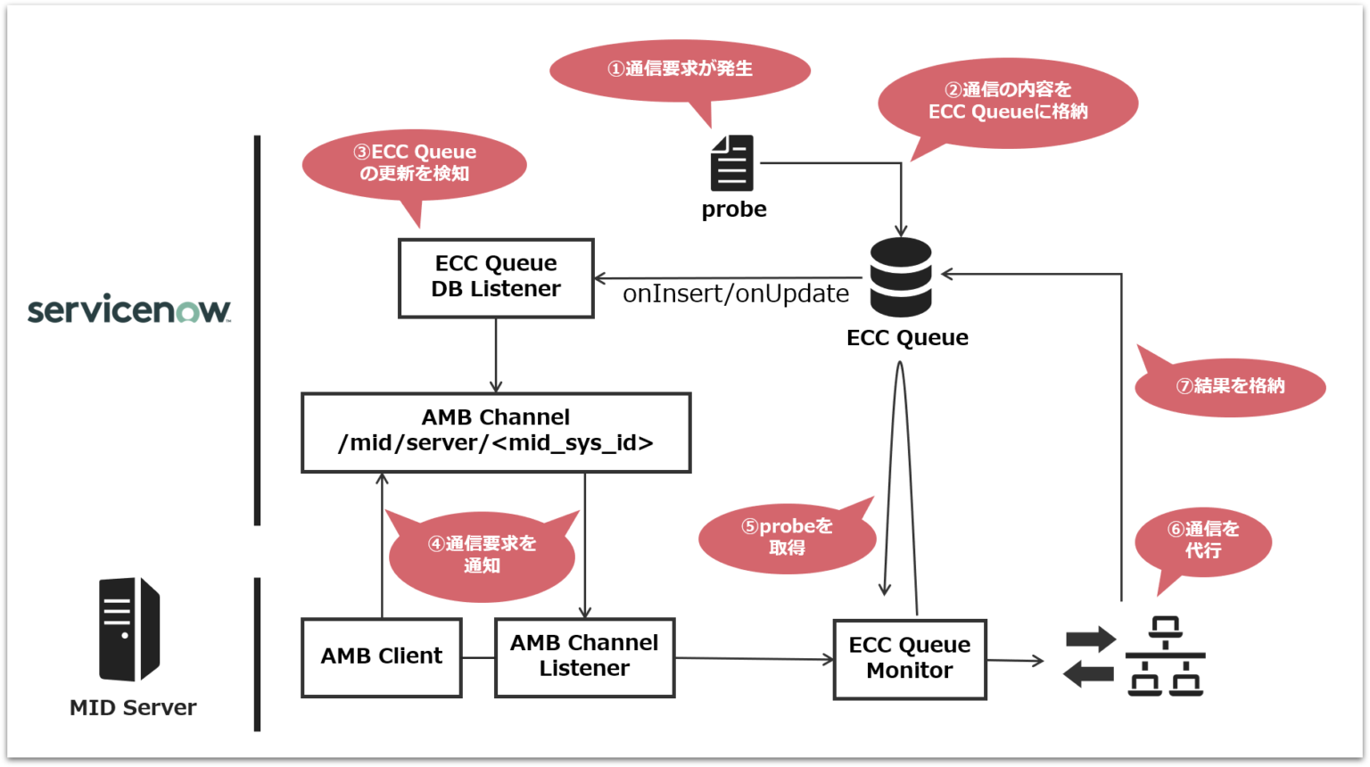 ServiceNow – MIDサーバーってなに？ | ServiceNow研究所