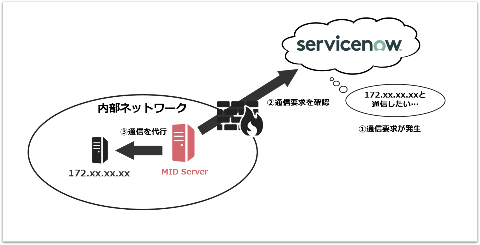 ServiceNow – MIDサーバーってなに？ | ServiceNow研究所