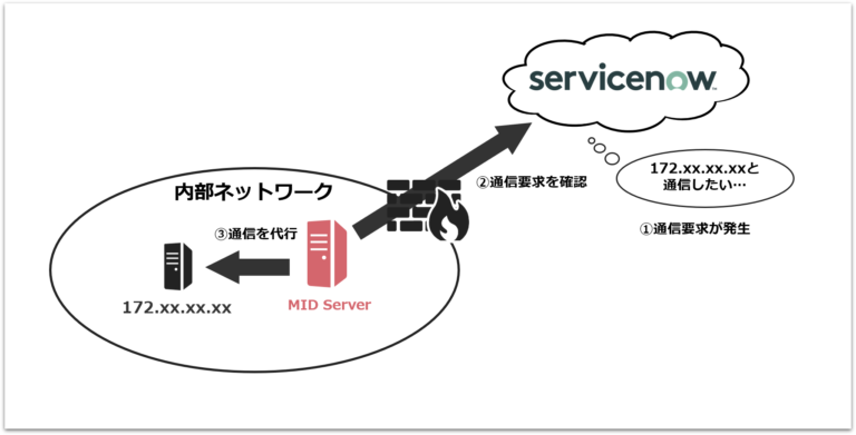 ServiceNow – MIDサーバーってなに？ | ServiceNow研究所