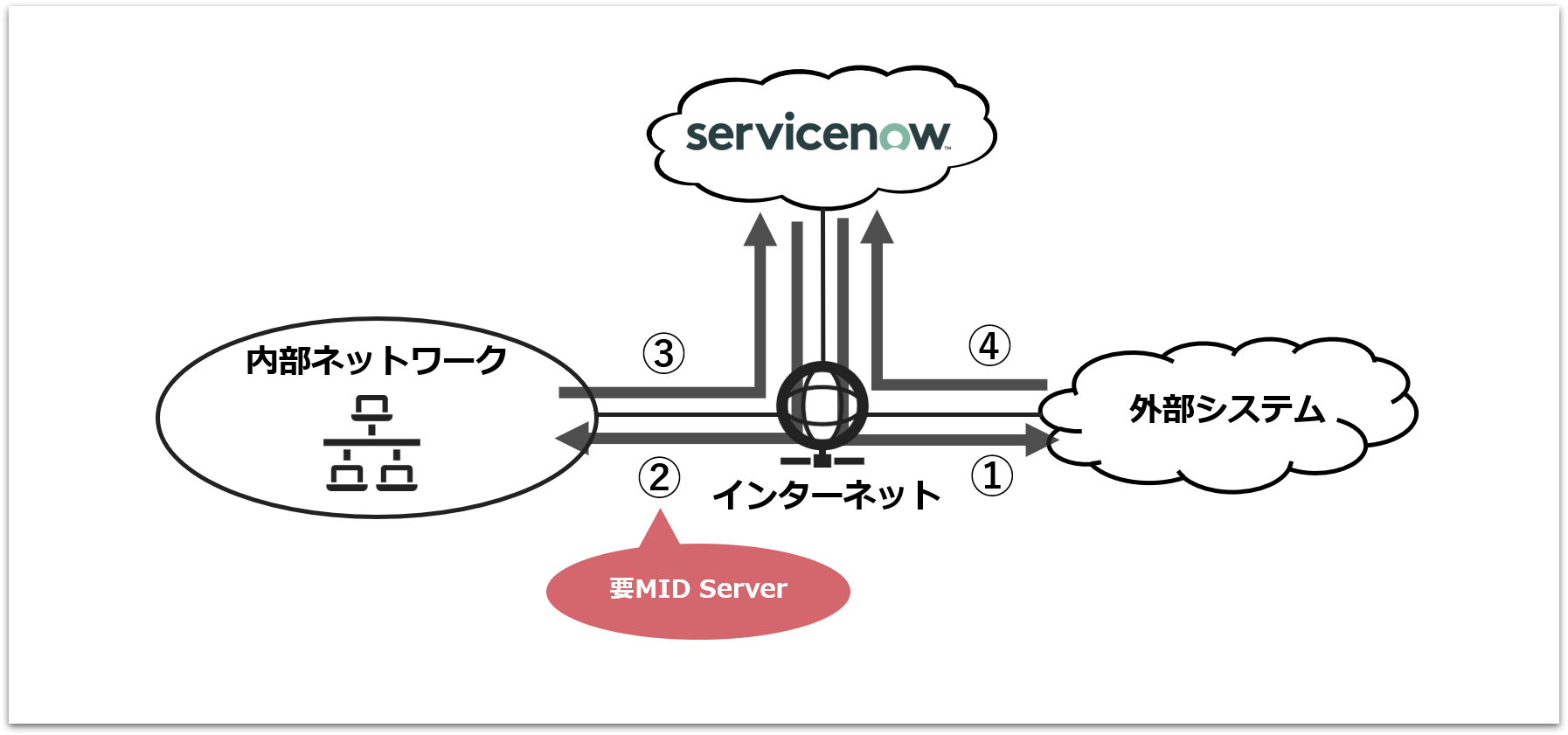 ServiceNow – MIDサーバーってなに？ | ServiceNow研究所