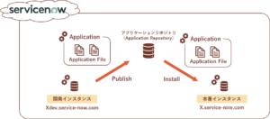 ServiceNowにおける開発・資源移送（デプロイ）の全体像 | ServiceNow研究所