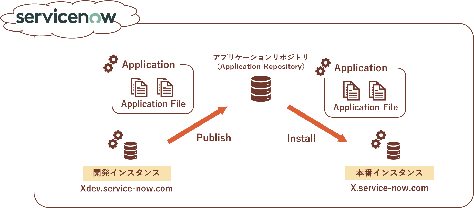 ServiceNowにおける開発・資源移送（デプロイ）の全体像 | ServiceNow研究所