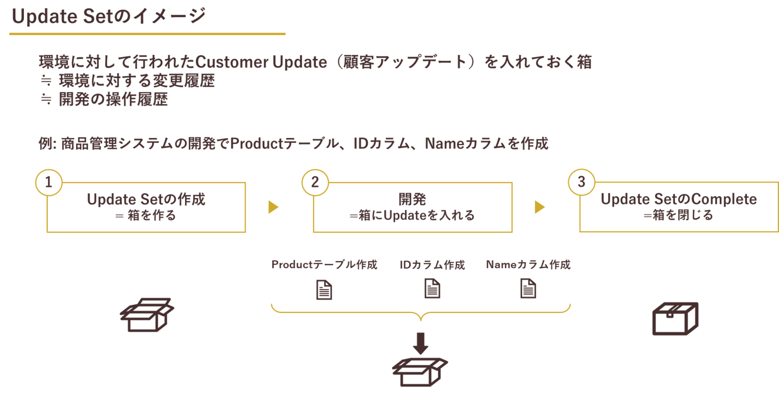 ServiceNow – Update Set（更新セット）の図解解説 | ServiceNow研究所