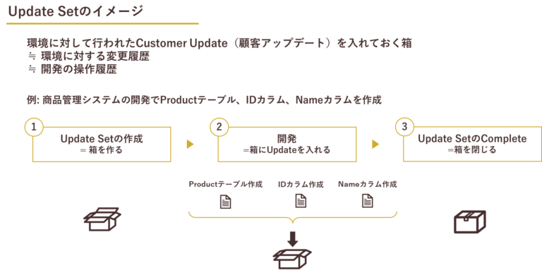 ServiceNow – Update Set（更新セット）の図解解説 | ServiceNow研究所