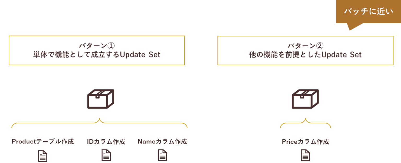 ServiceNow – Update Set（更新セット）の図解解説 | ServiceNow研究所