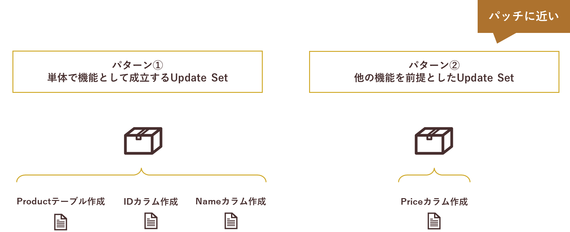 ServiceNow – Update Set（更新セット）の図解解説 | ServiceNow研究所