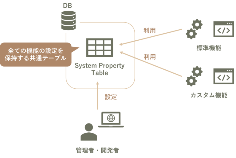 ServiceNowのSystem Property（システムのプロパティ）とは何か | ServiceNow研究所