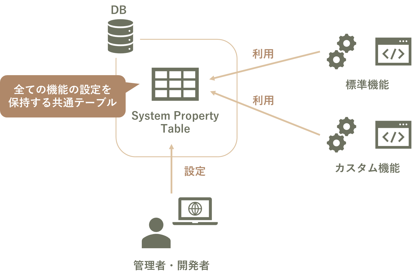 ServiceNowのSystem Property（システムのプロパティ）とは何か | ServiceNow研究所