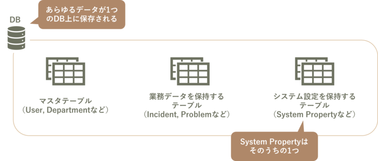 ServiceNowのSystem Property（システムのプロパティ）とは何か | ServiceNow研究所