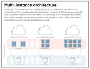 ServiceNowのシステムアーキテクチャの全体像 | ServiceNow研究所
