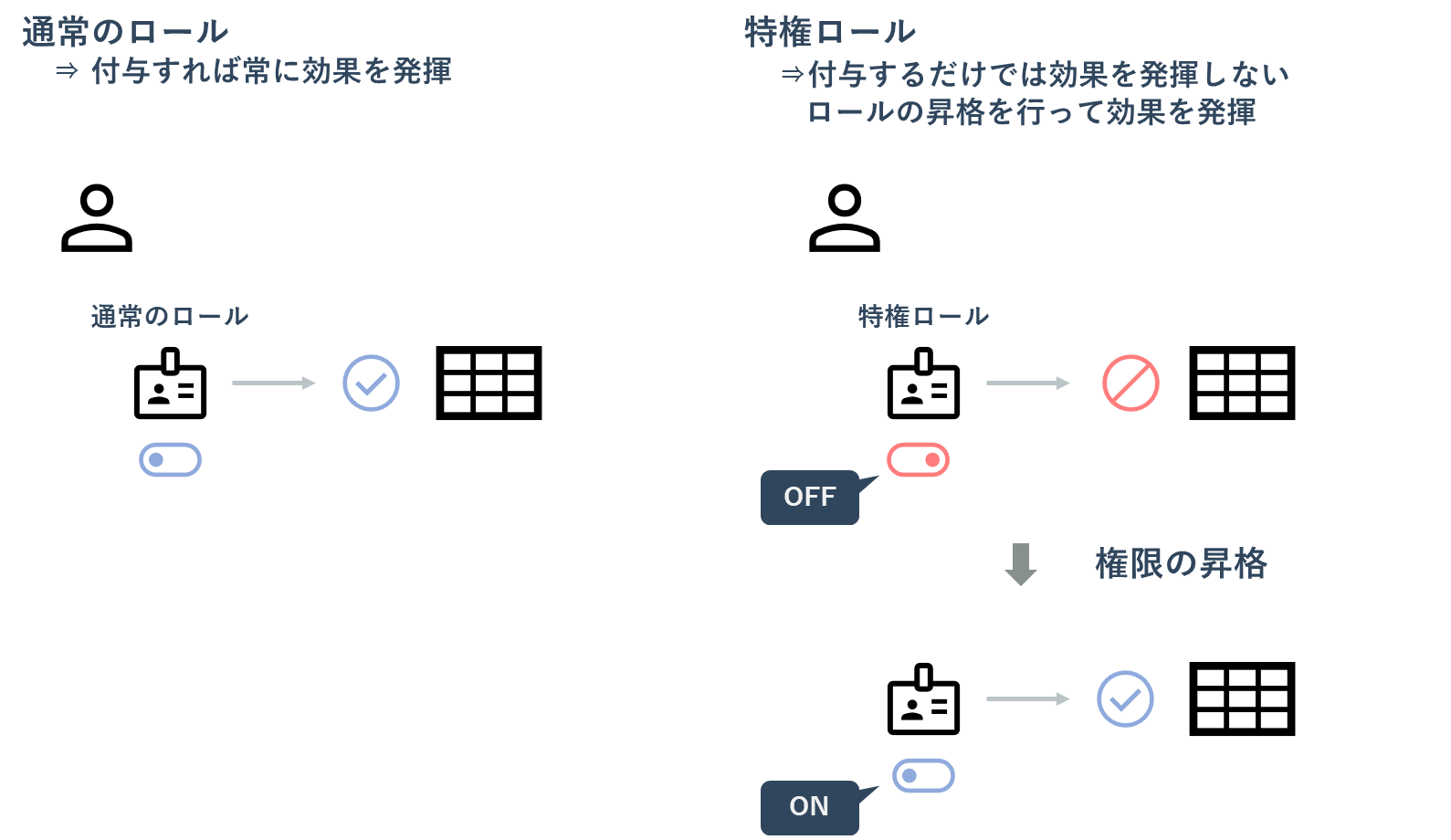 ServiceNow – security_adminロールとElevate role（ロールの昇格）について | ServiceNow研究所