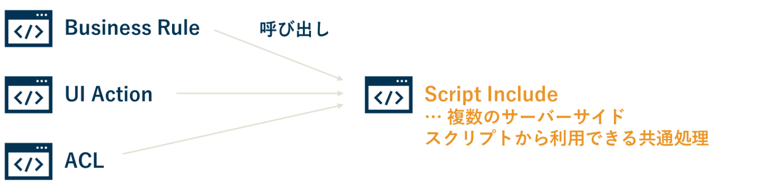 ServiceNow – Scripting（スクリプティング）の全体像 | ServiceNow研究所