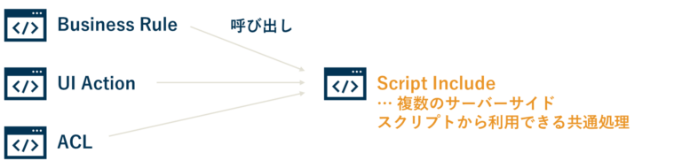 ServiceNow – Scripting（スクリプティング）の全体像 | ServiceNow研究所