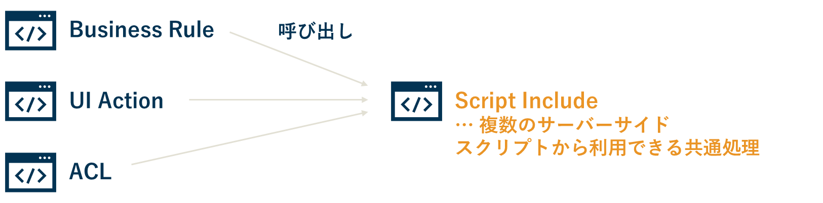 ServiceNow – Scripting（スクリプティング）の全体像 | ServiceNow研究所