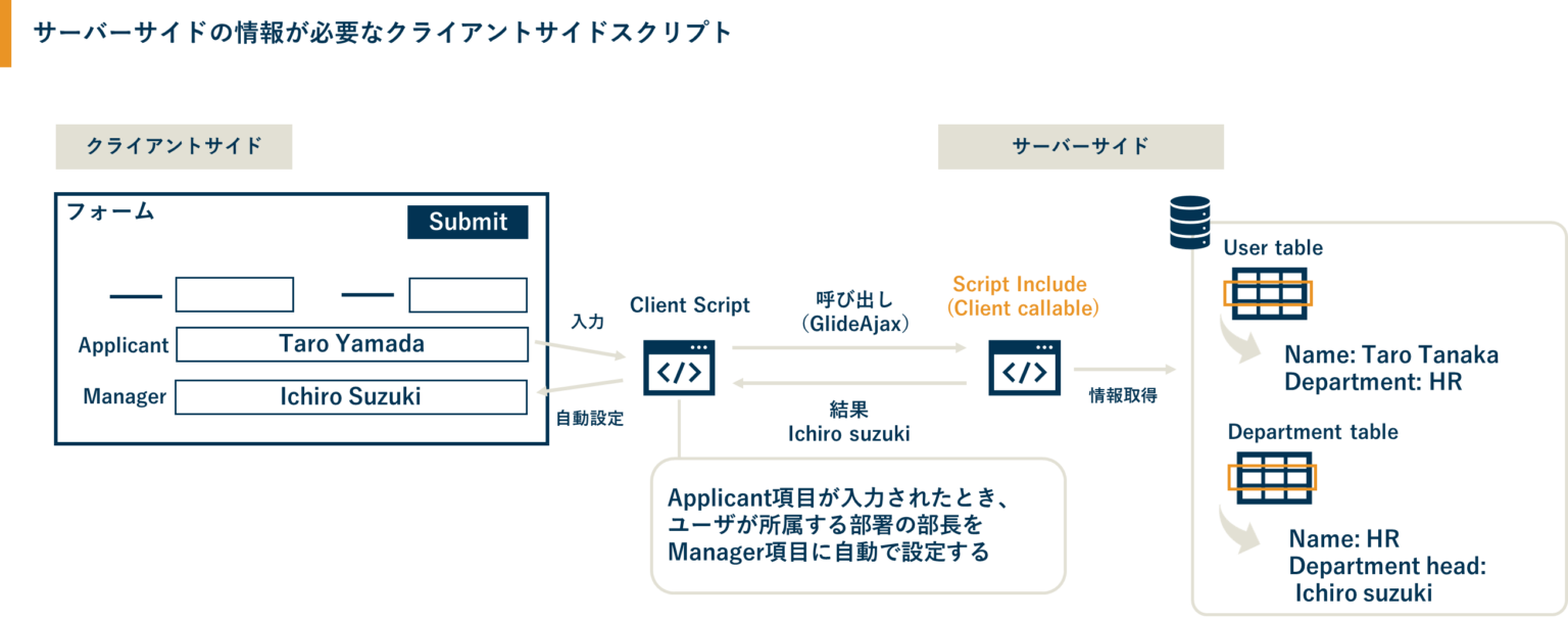 ServiceNowのGlideAjaxとは何か – クライアントサイドからScript Includeを呼び出すための仕組み | ServiceNow研究所