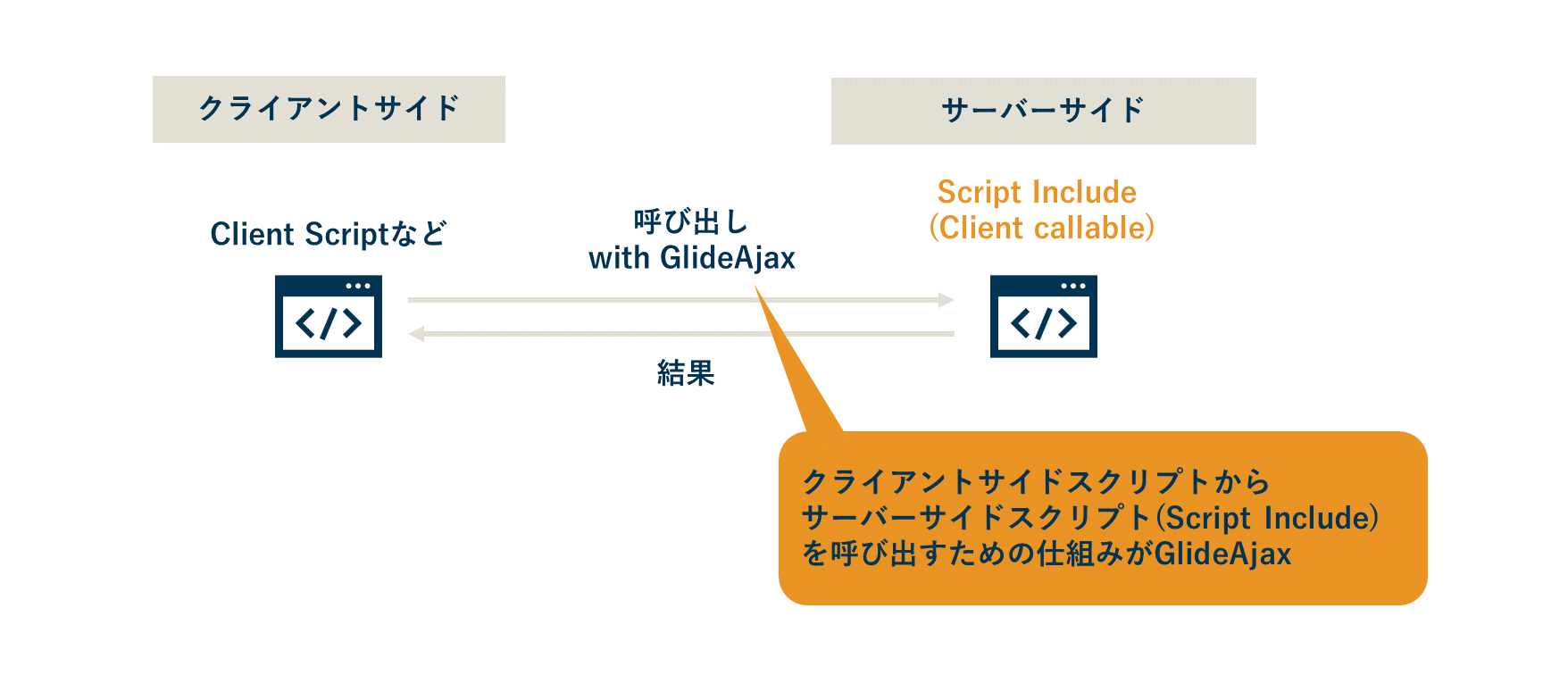 ServiceNowのGlideAjaxとは何か – クライアントサイドからScript Includeを呼び出すための仕組み ...
