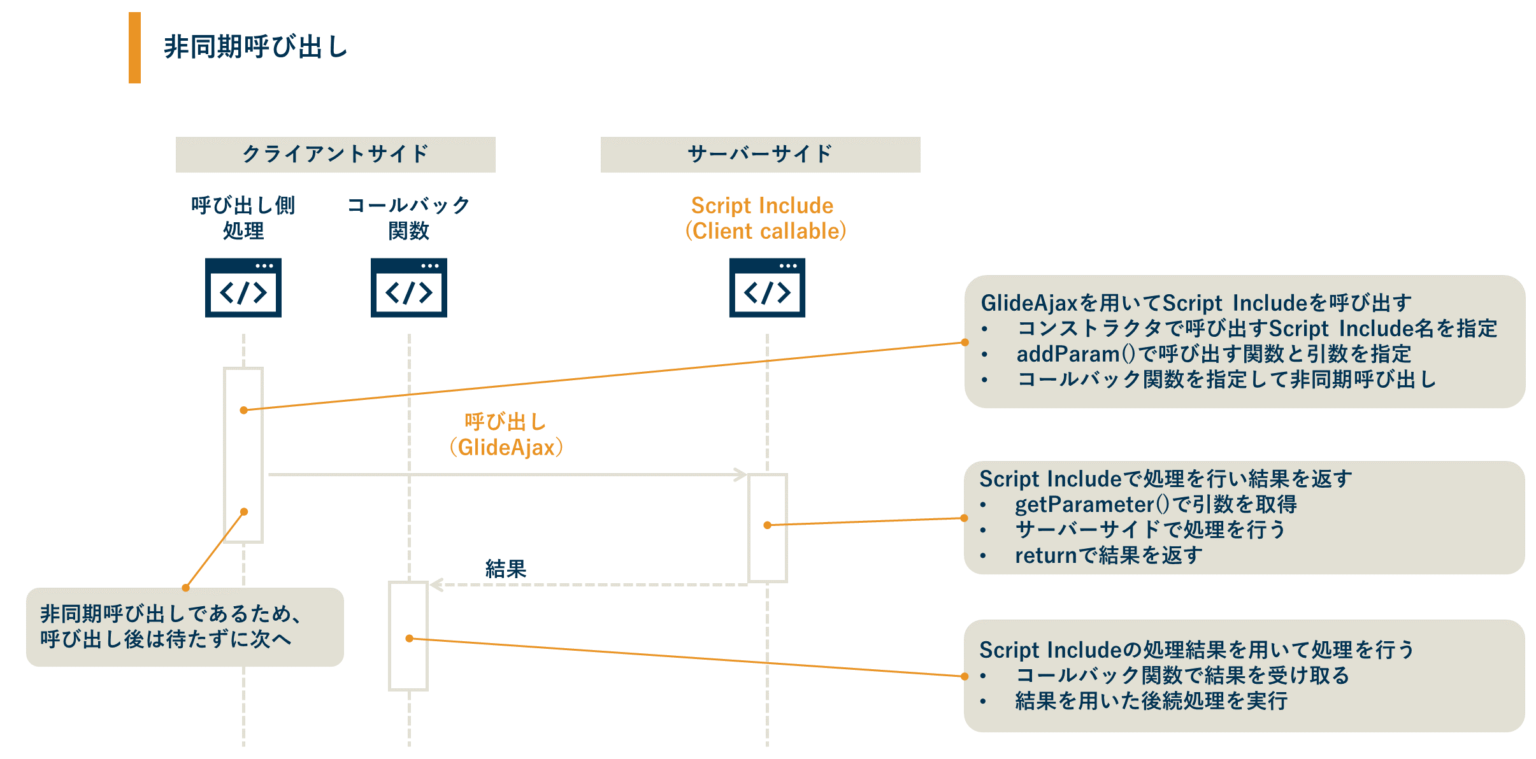 ServiceNowのGlideAjaxとは何か – クライアントサイドからScript Includeを呼び出すための仕組み | ServiceNow研究所
