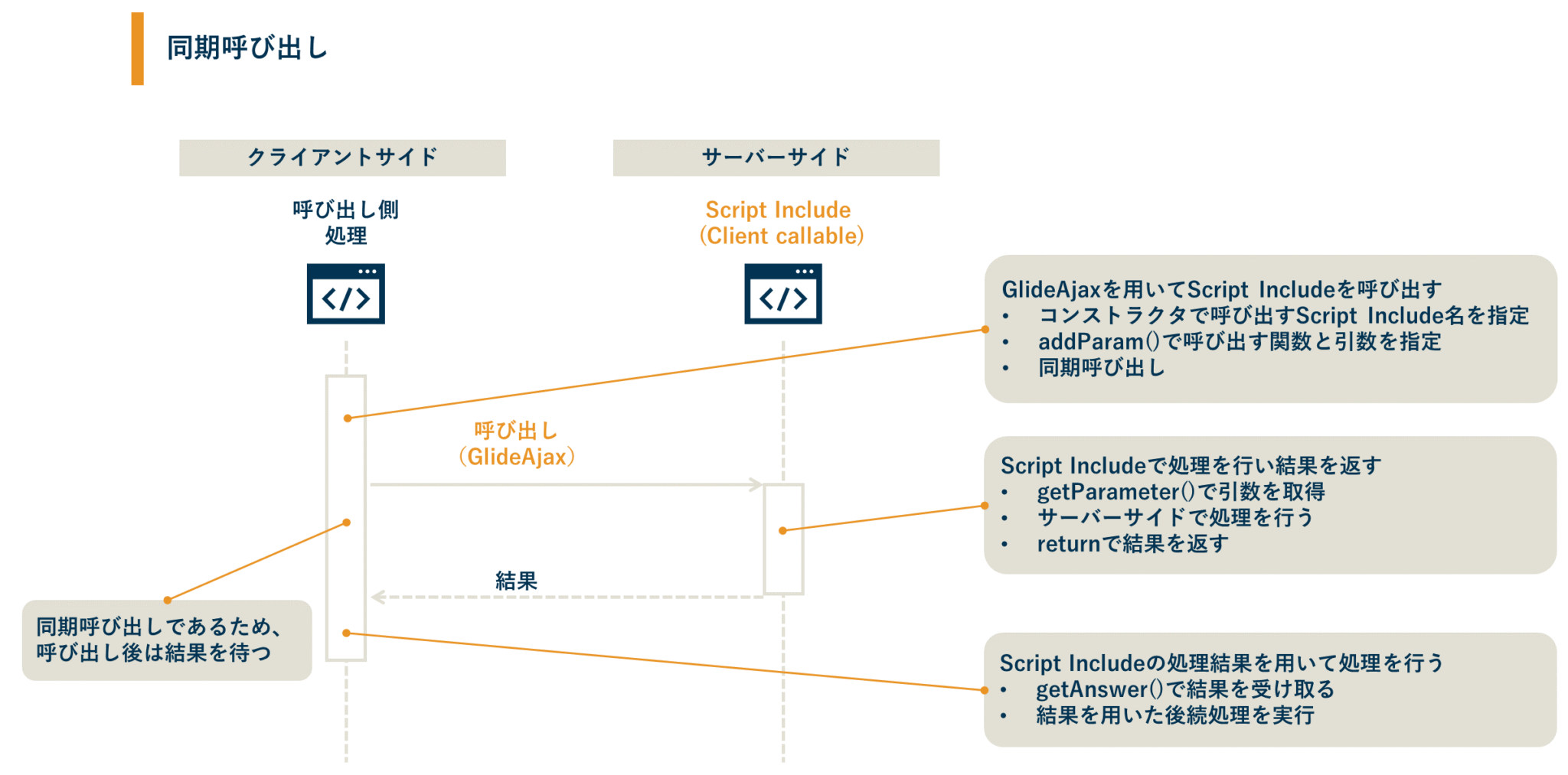 ServiceNowのGlideAjaxとは何か – クライアントサイドからScript Includeを呼び出すための仕組み ...