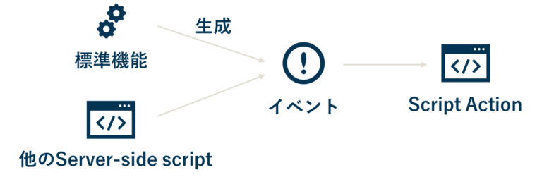 ServiceNow – Scripting（スクリプティング）の全体像 | ServiceNow研究所