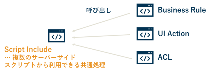 ServiceNowのScript Includeとは何か | ServiceNow研究所