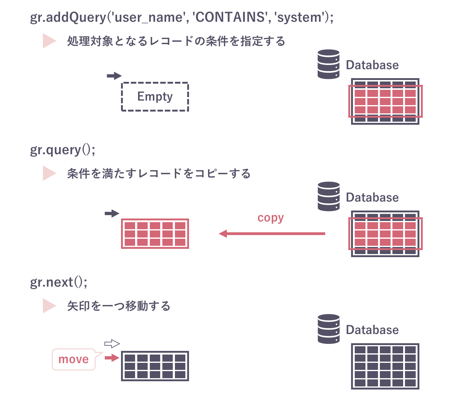 ServiceNow – GlideRecordのイメージと使い方 図解解説 | ServiceNow研究所
